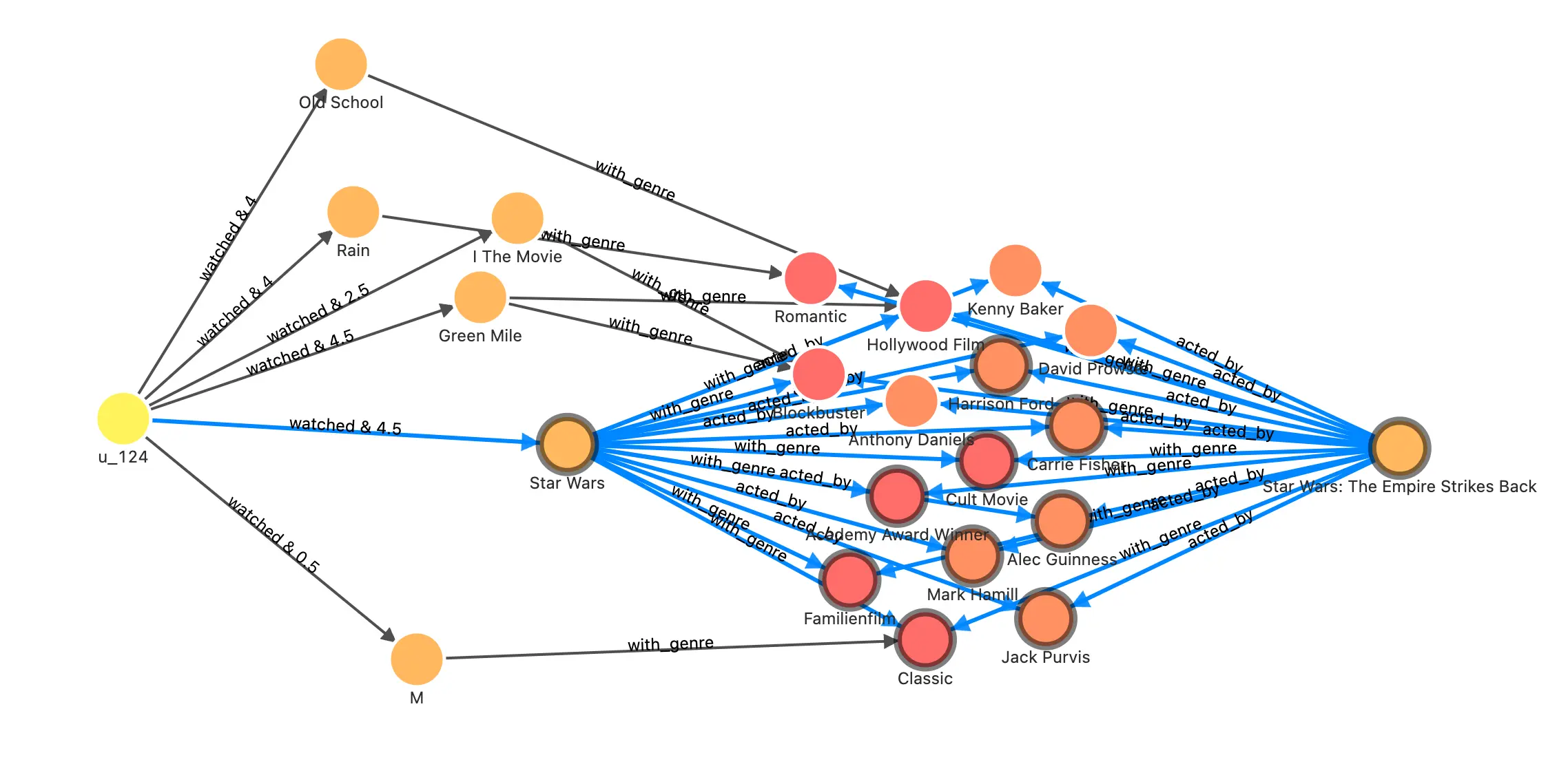 Graph Data Modeling And Etl With Dbt In Nebulagraph Database